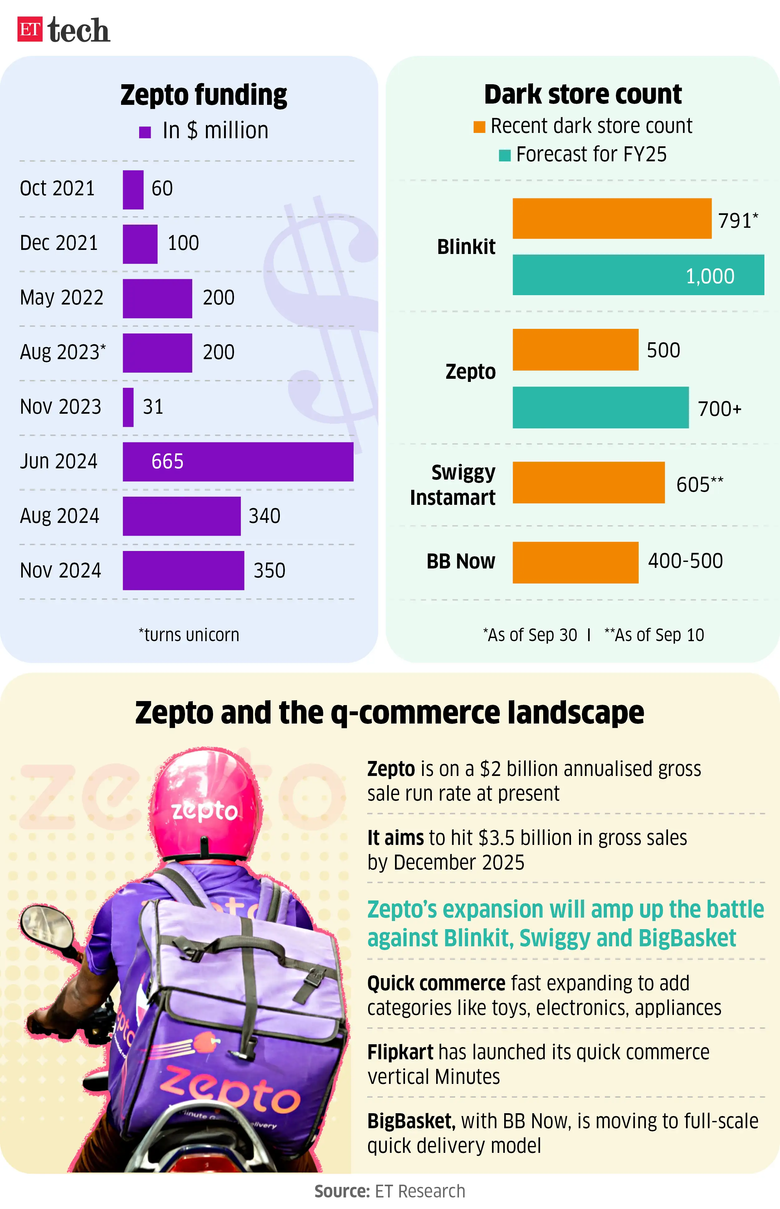 Zepto: Zepto scoops up $350 million more in funding; domestic holding ...
