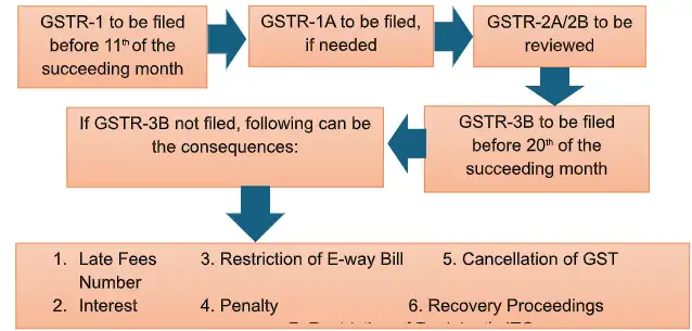 GSTR-3B deadline expired: File now to avoid input tax credit loss, GST registration cancellation ...