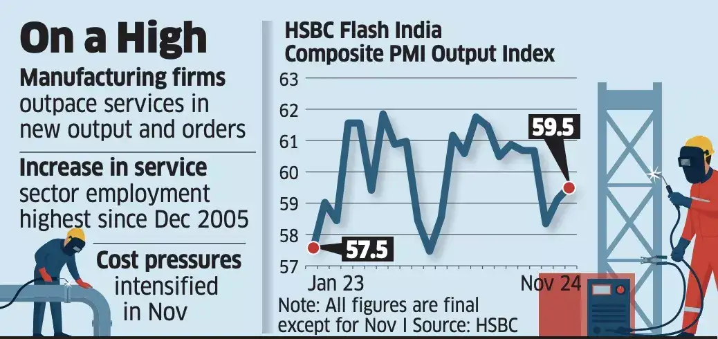 Business activity hits a 3-month high in November despite cost ...
