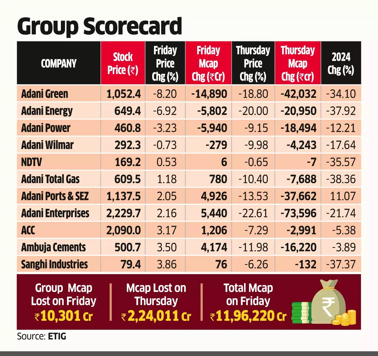 Adani Group stocks: Most Adani stocks gain; Ambuja, ACC and Adani Ports ...