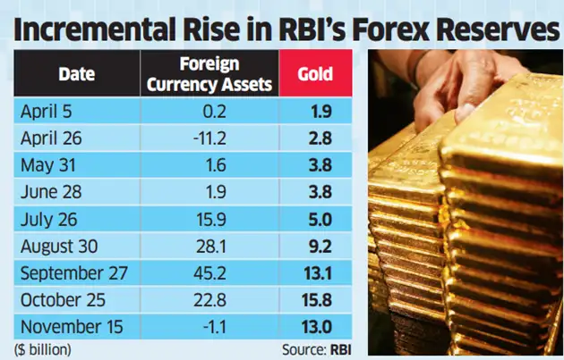 Gold holds up incremental value of forex reserves - The Economic Times