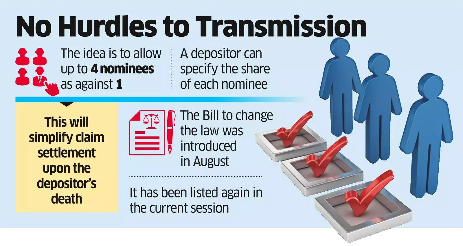 FD nomination rules: New bill proposes multiple nominees for bank Fixed ...