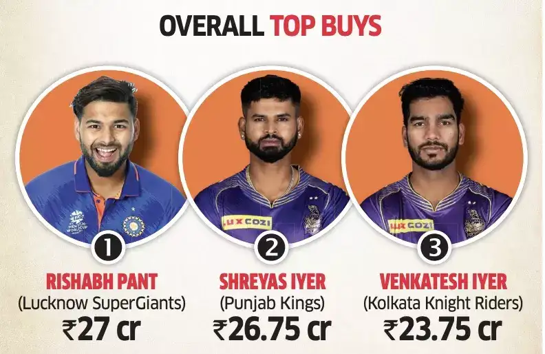 ET Graphics | Record spend at IPL 2025 Mega Auction: Rs 635.30 crore ...