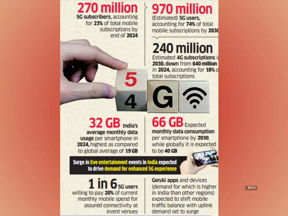India poised for 5G growth - The Economic Times