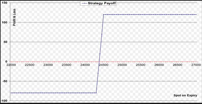 bull call spread: F&O Radar| Deploy Bull Call Spread in Nifty for ...