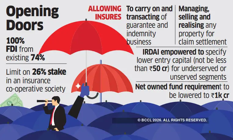 Finance Ministry backs raising FDI in insurance to 100% - The Economic ...