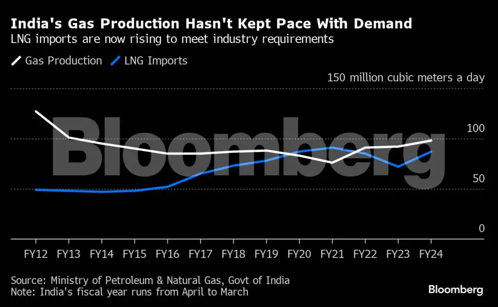 Shortages hobble India push for cleaner car fuel amid Delhi smog - The ...