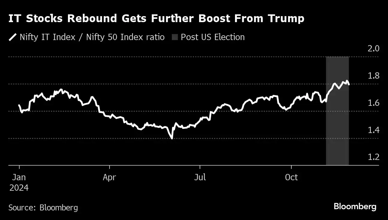 IT stocks stand out as Trump win boosts spending bets - The Economic Times
