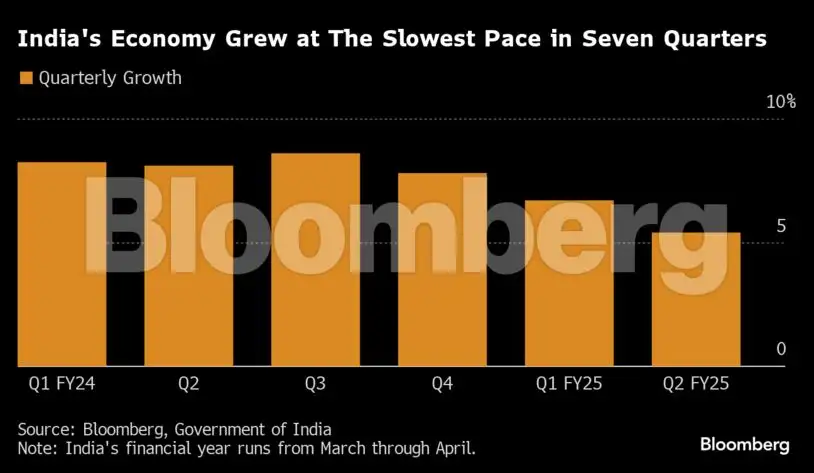 Q2 growth shocker puts pressure on RBI to cut rates - The Economic Times