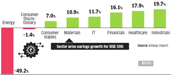 India Inc.'s Q2 results review: How different sectors of BSE 500 index ...