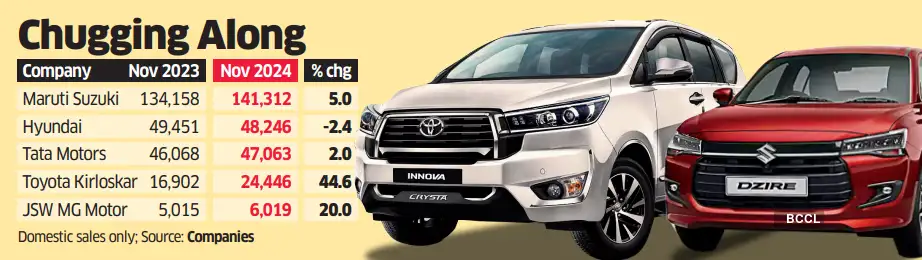 Car sales up 4% in November, driven by SUV demand and strong market ...