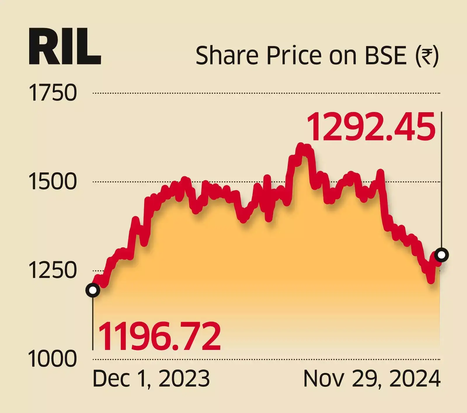 Ril share price live store