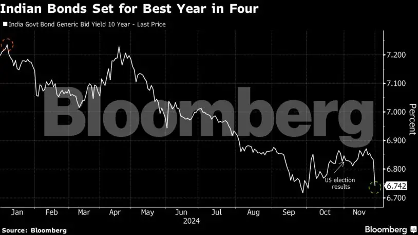Stars are aligning for Indian bonds to extend rally into 2025 - The ...