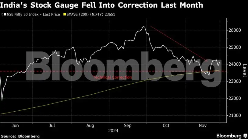 Bloomberg India Stock Quotes