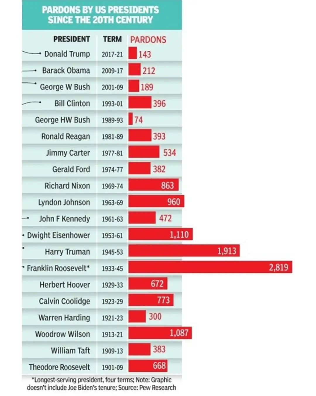 Power of Pardon: India keeps it rare, the US does it more - The ...
