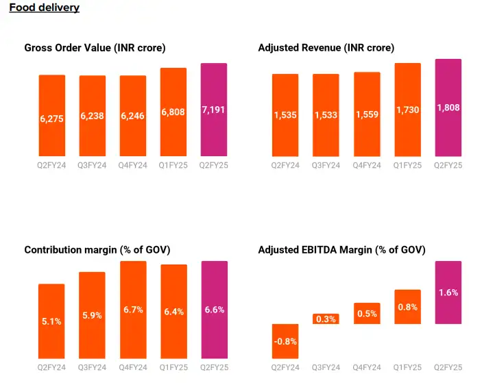 Swiggy: Swiggy Q2 operating revenue rises 30%, net loss falls ...