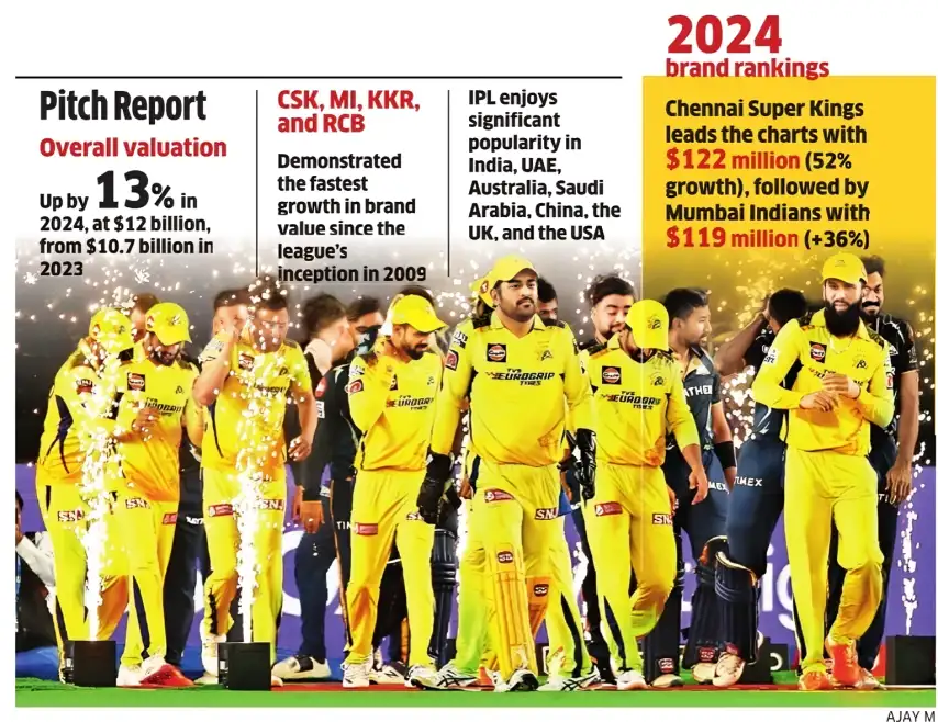 At $12 bn brand value, IPL is star among sports leagues - The Economic ...