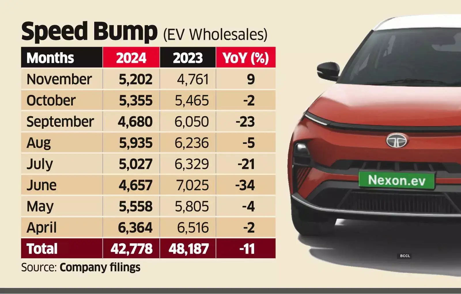Tata Motors may miss EV target for second year in a row - The Economic ...