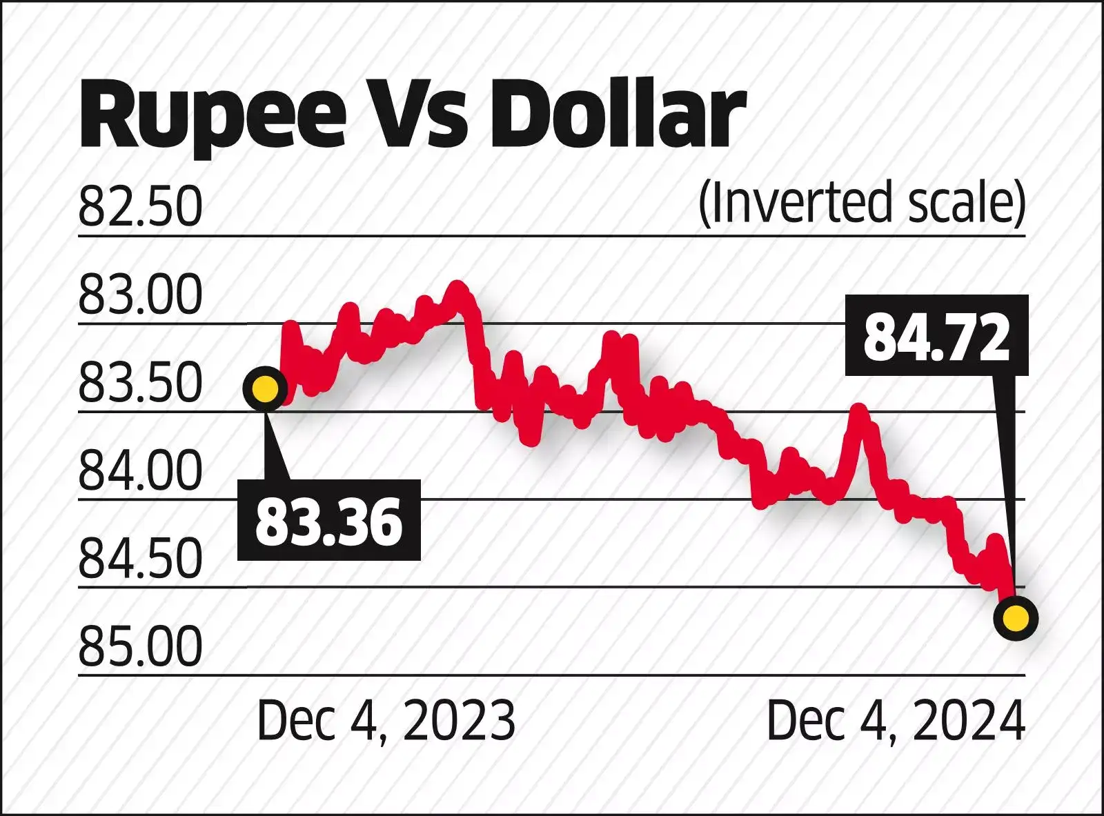 Rupee: Rupee ends at record low of 84.74/ dollar - The Economic Times