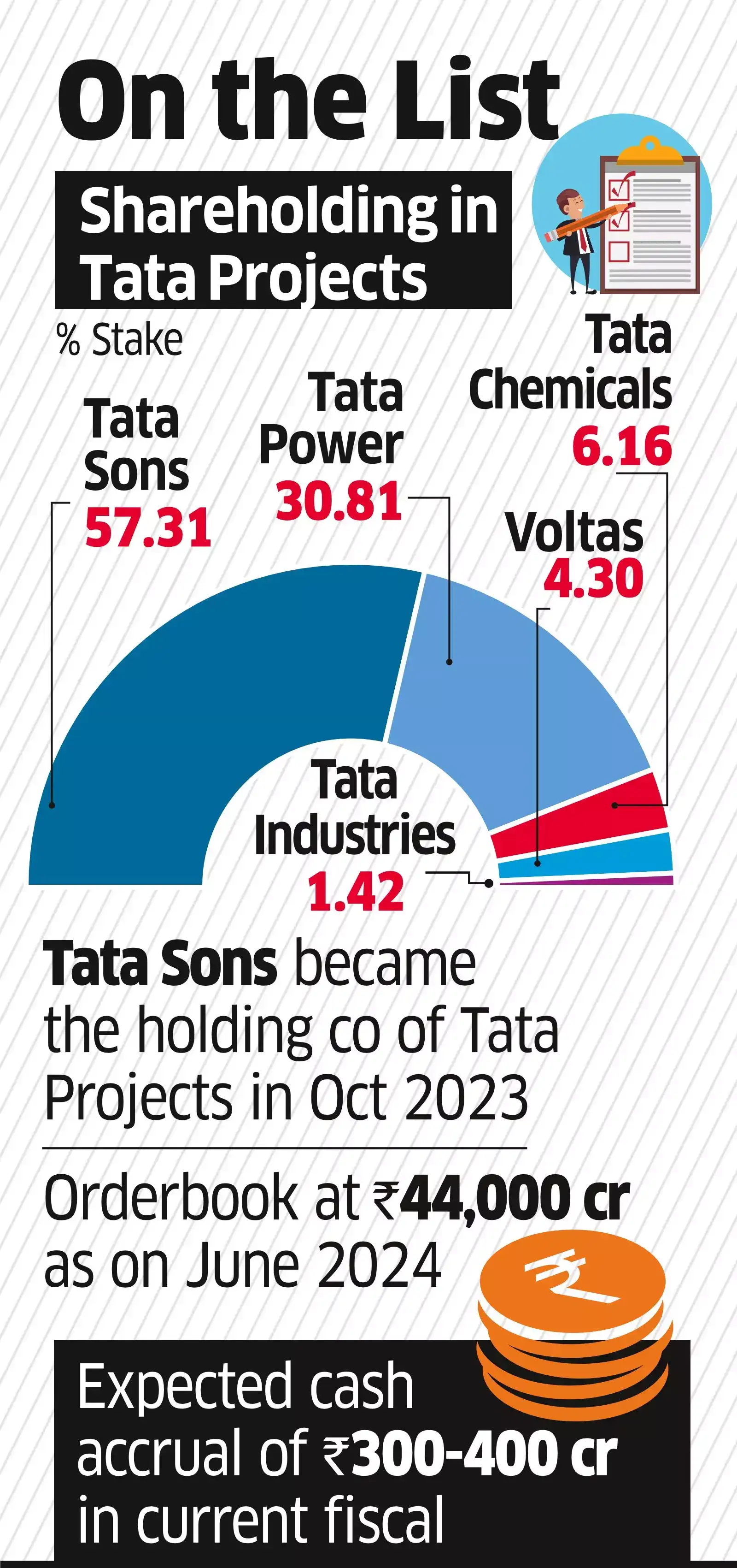 Tata Projects IPO: Tata Projects may list in 18 months, to get fit on ...