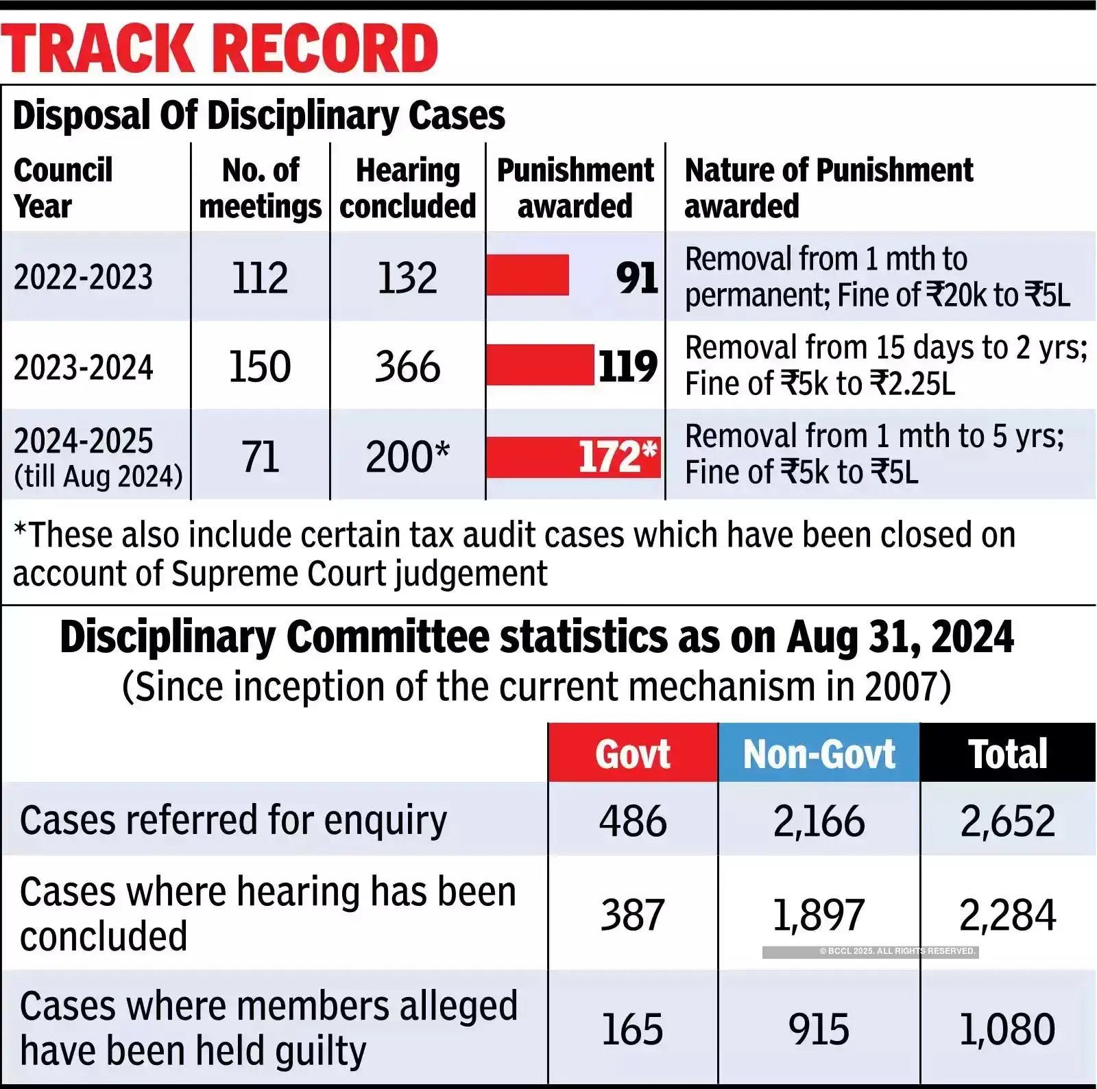 ICAI steps up disciplinary actions against errant chartered accountants - The Economic Times