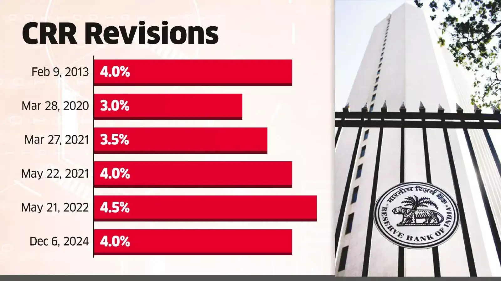 RBI Monetary Policy: CRR cut to free up Rs 1.16 lakh crore - The ...