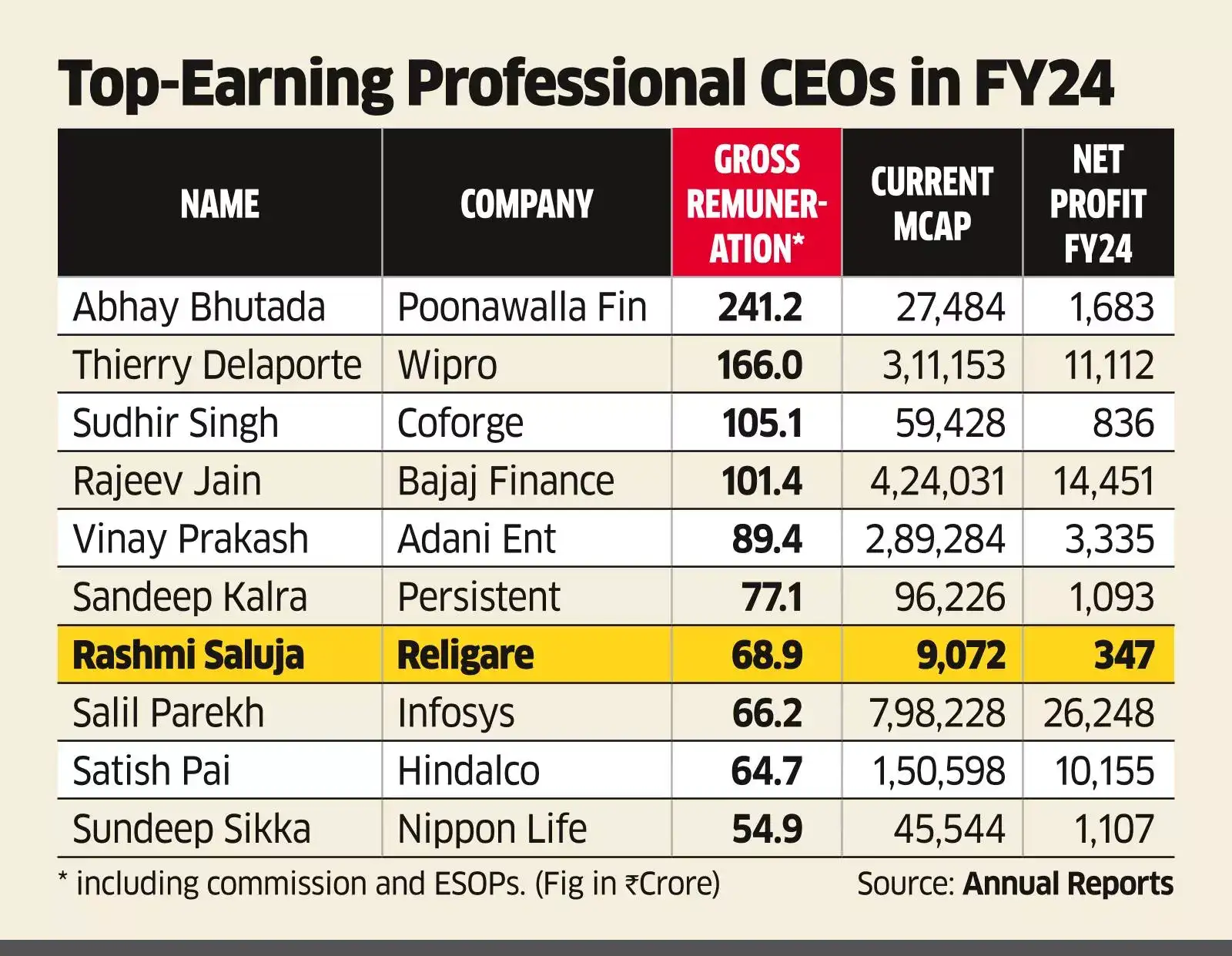 Religare's Rashmi Saluja 7th highest-paid CEO at over ₹68 crore in FY24 ...