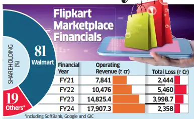 Reverse Flip in Cart, Flipkart Plans IPO Delivery in 12-15 Months - The ...