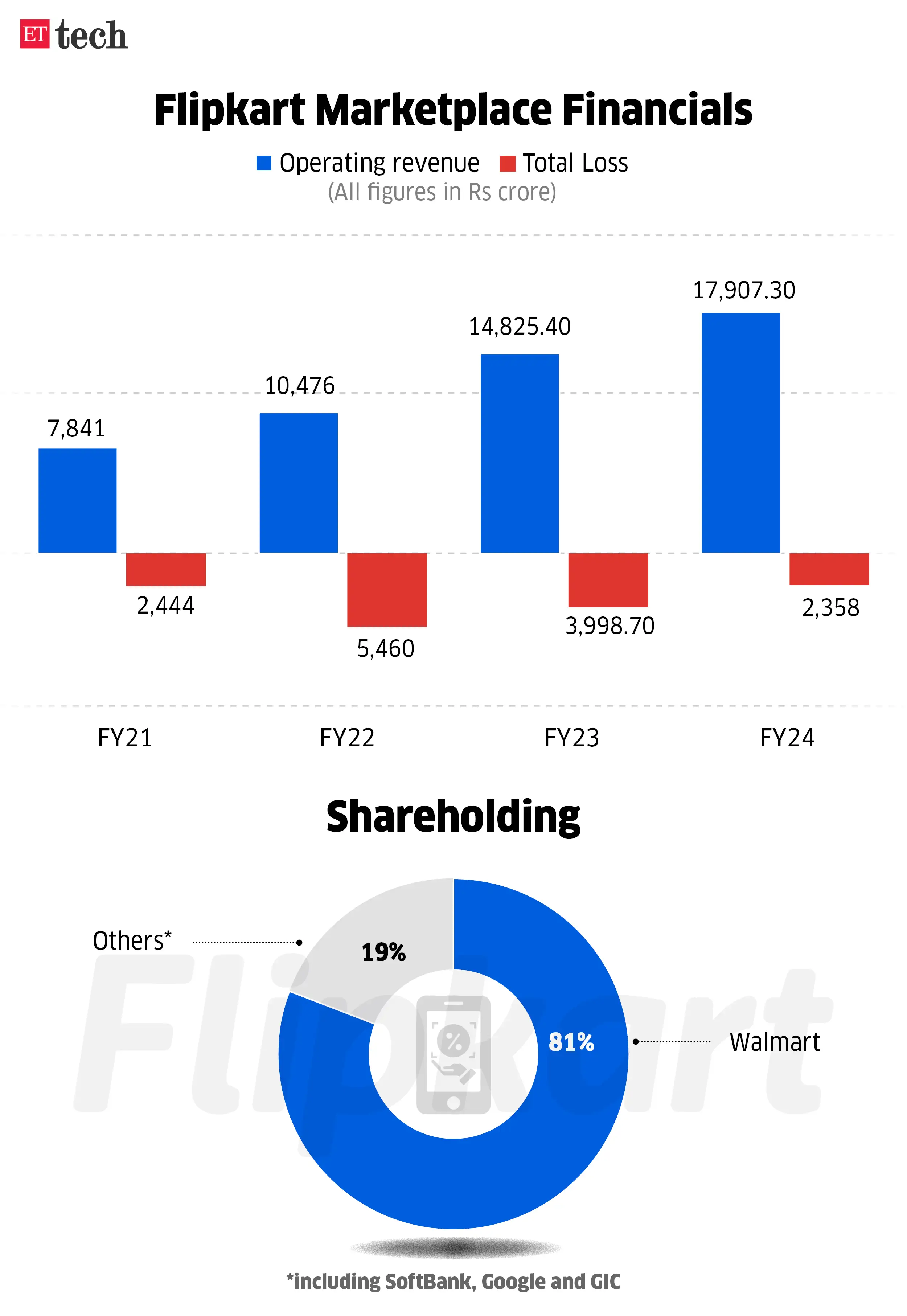 Flipkart ipo: Reverse flip in cart, Flipkart plans IPO delivery in 12 ...