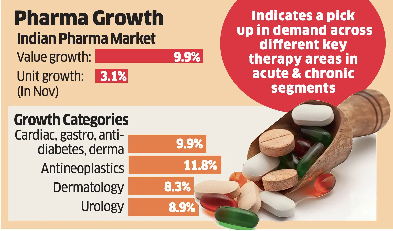 Pharma market picks up pace, sees 10% value growth in Nov - The ...