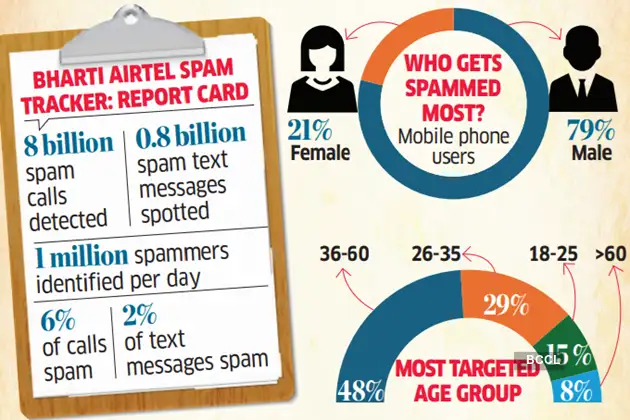 AI on spam: How Airtel detects 8 billion spam calls in 2.5 months - The ...