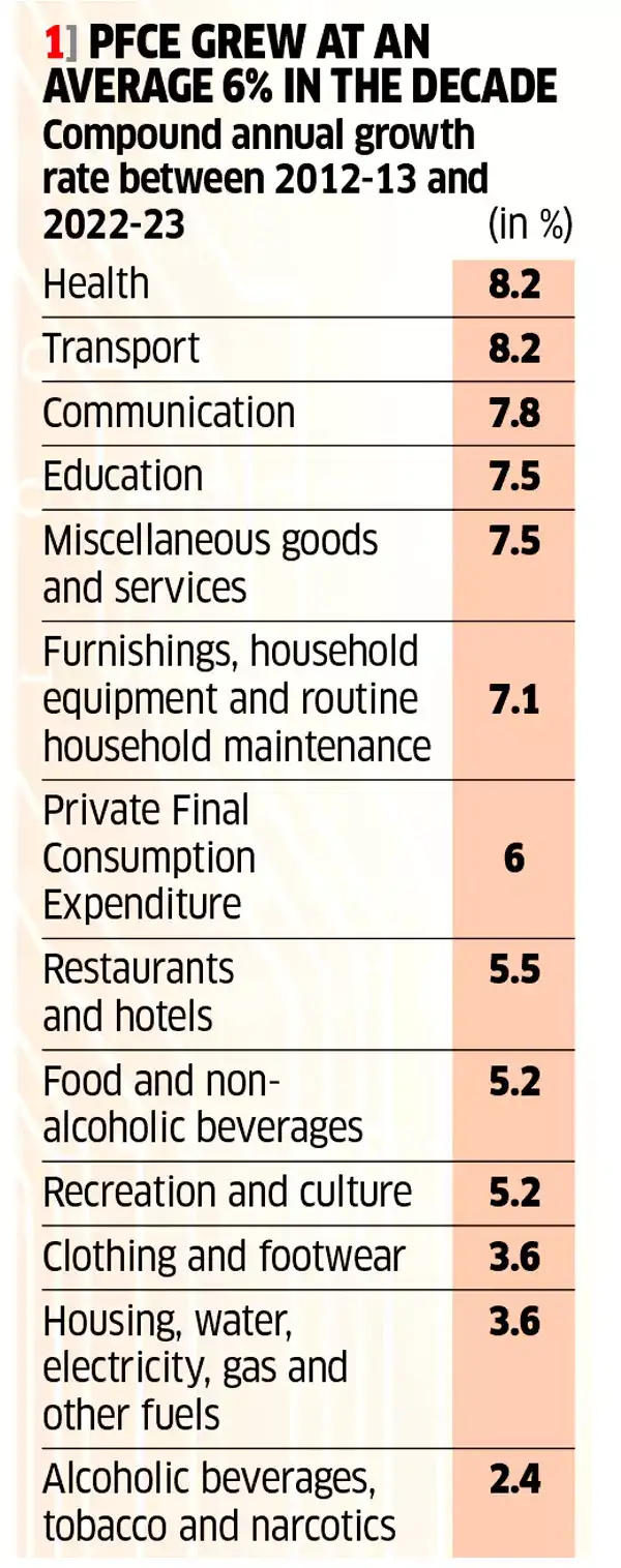 A look at surprising shift in India's consumer spending habits over the ...