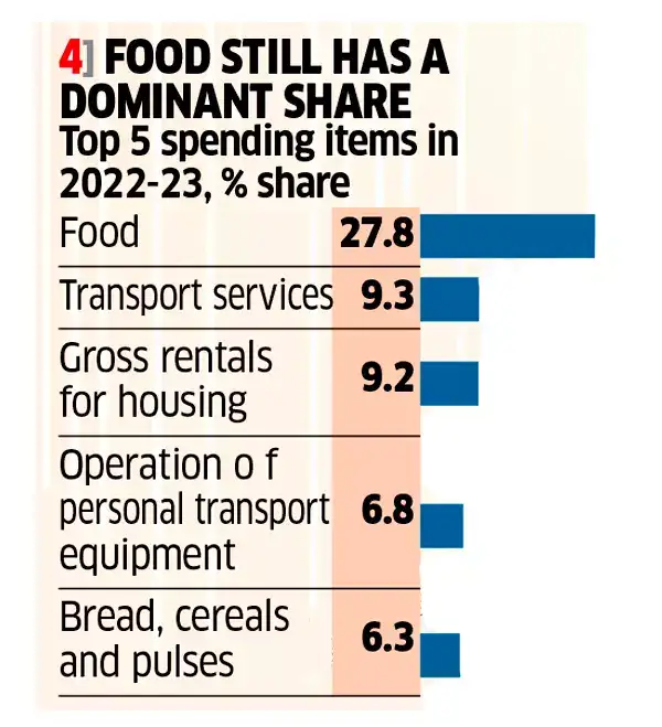 A look at surprising shift in India's consumer spending habits over the ...