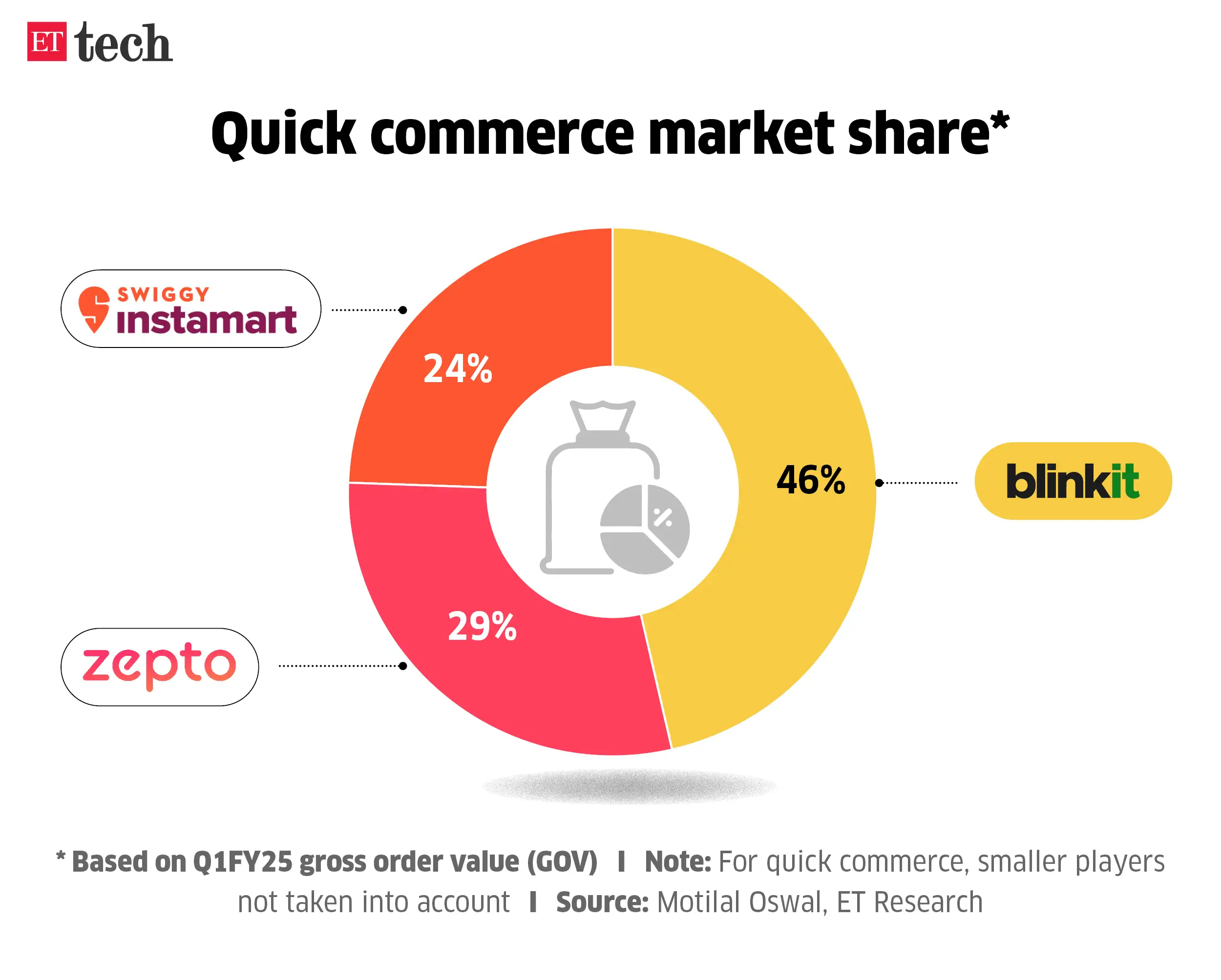 Amazon enters q-comm; Mintifi funding