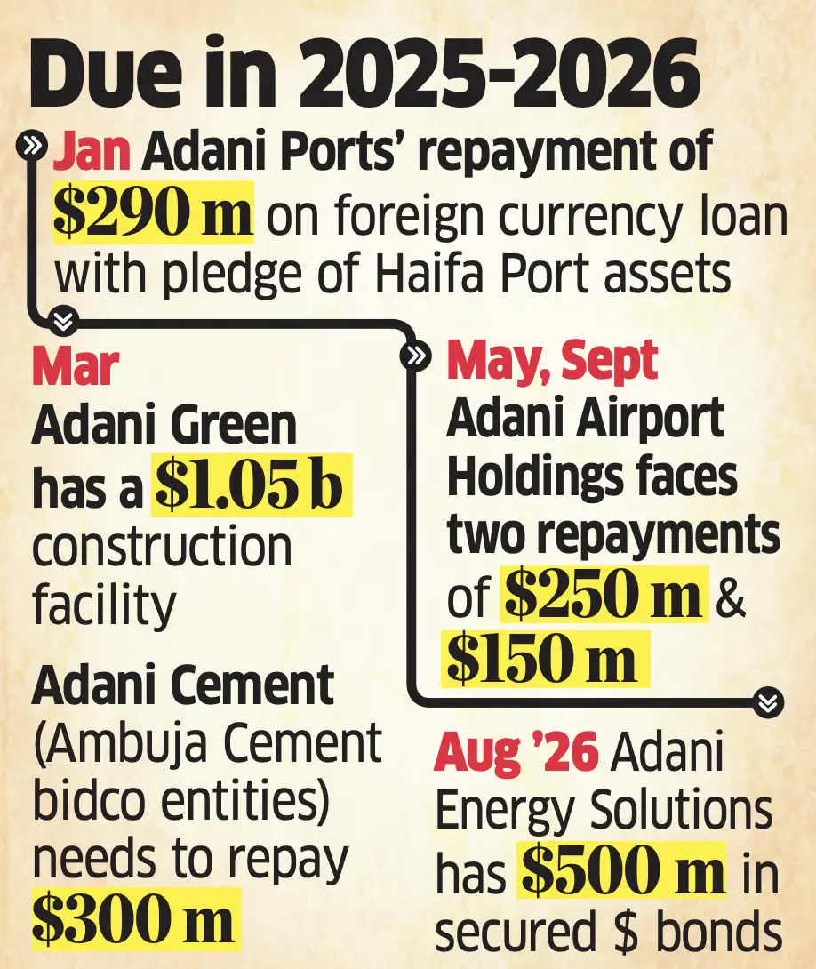 Adani Group's $1.7 bn debt, taken for 3 entities, maturing by March ...