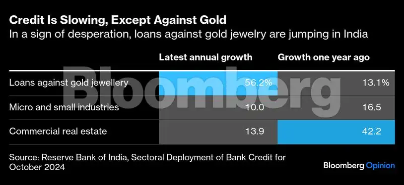 View: India is sacrificing growth. It needs to stop. - The Economic Times