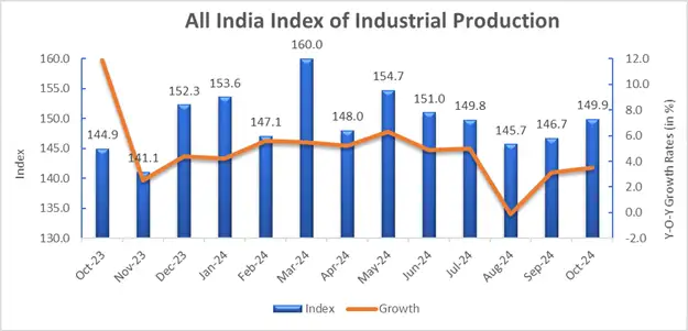 India's industrial production grows 3.5% in October - The Economic Times