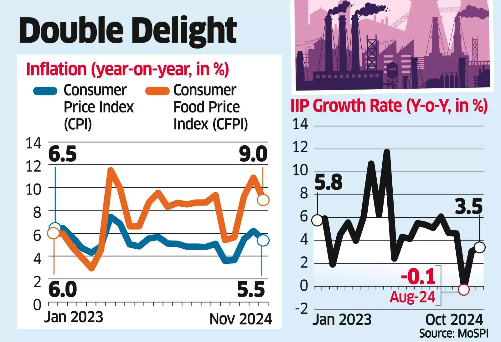 Retail Inflation Falls, Industrial Output Expands - The Economic Times