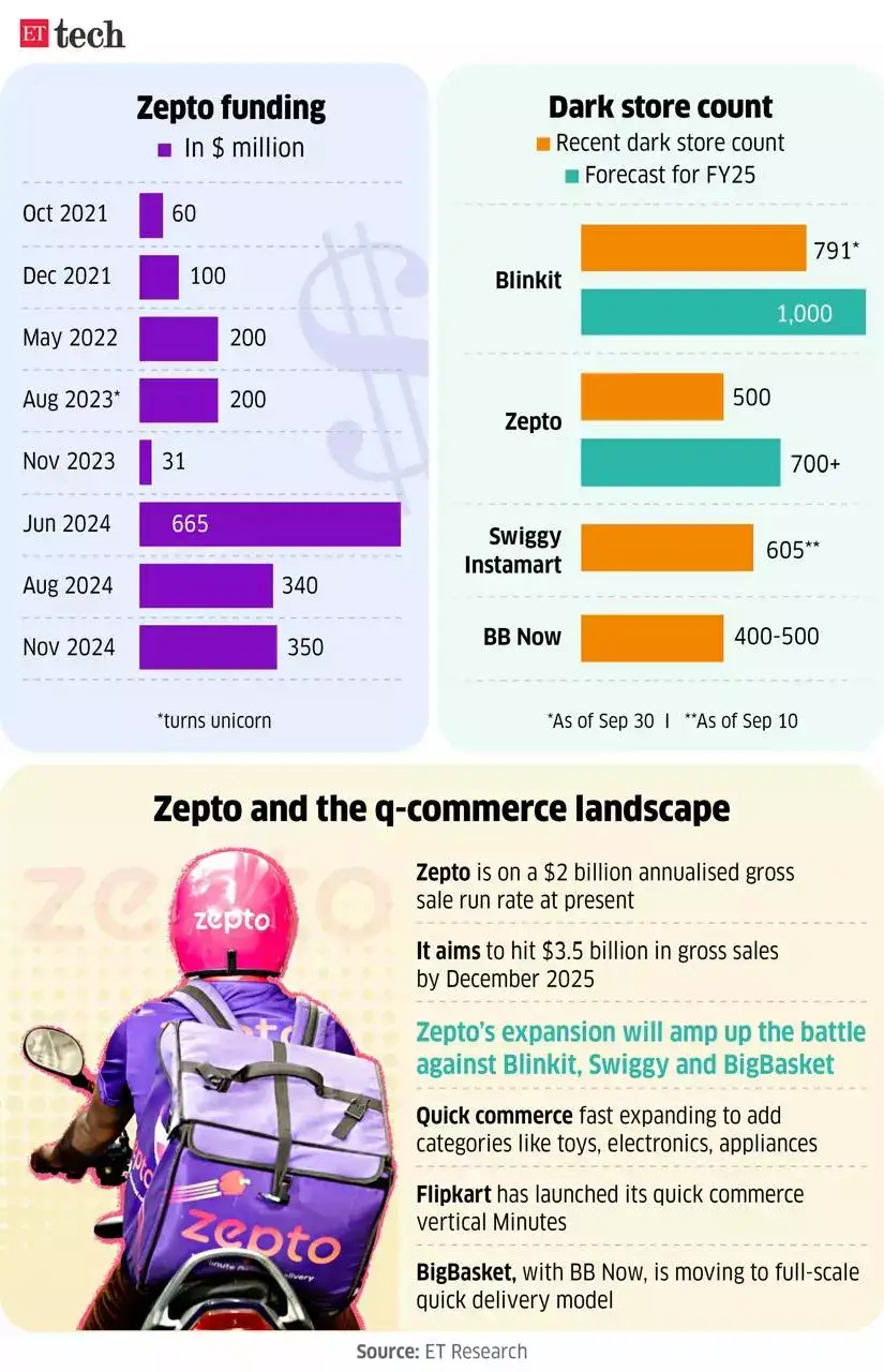 Zepto revenue growth: Zepto FY24 report: revenue more than doubles to Rs 4,454 crore; net loss ...