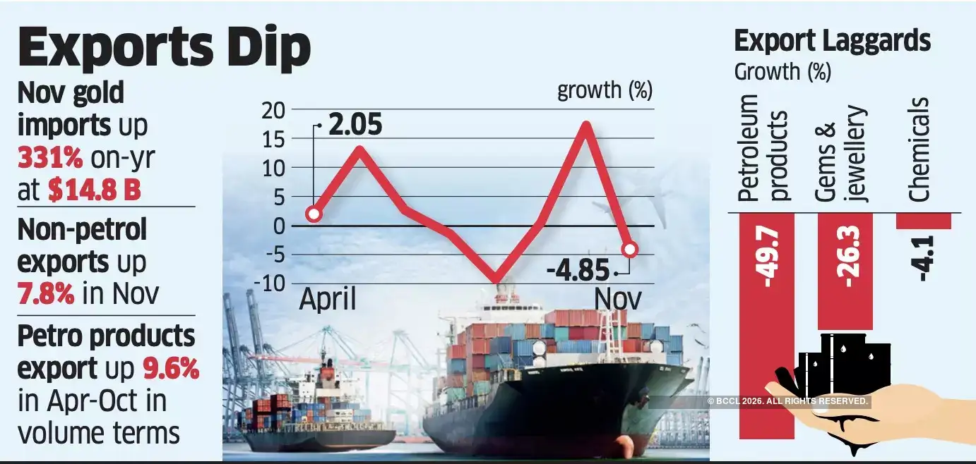 Trade gap widens by record 39% in November - The Economic Times