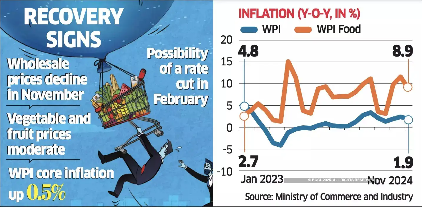 Wholesale inflation drops to 1.9% in November as food prices cool - The Economic Times