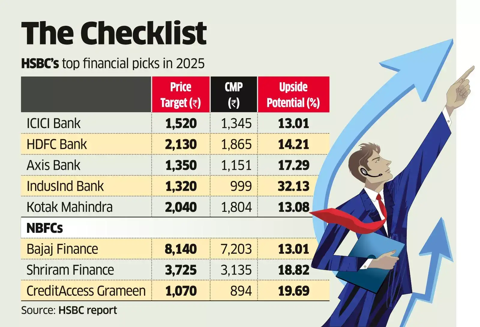 NBFCs: Larger banks, NBFCs to be better performers in 2025: HSBC Securities - The Economic Times