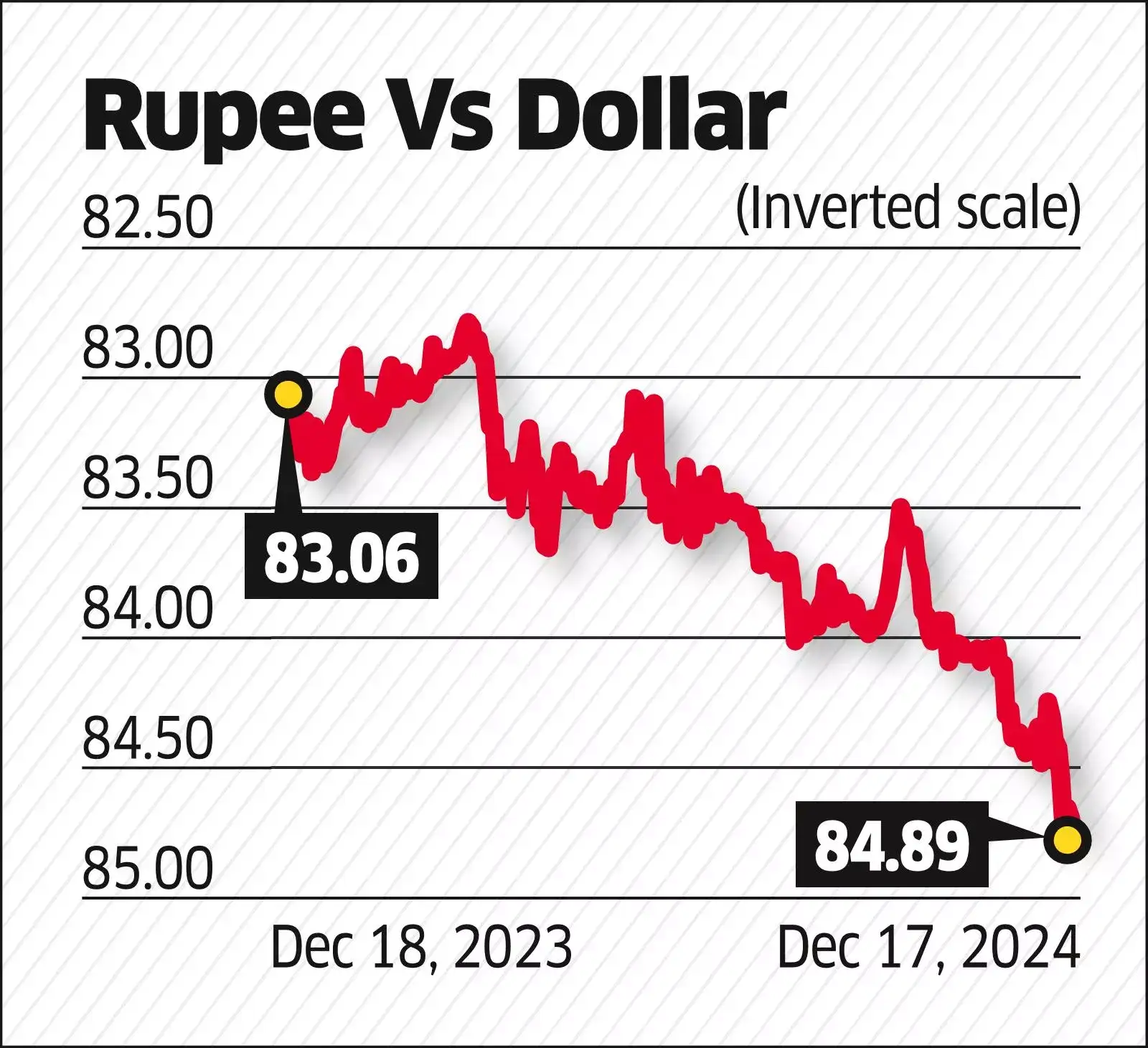 Indian Rupee: Rupee slips to new low as trade deficit, outflow concerns ...