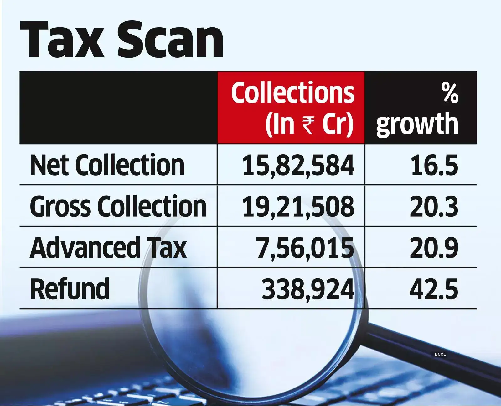 Net direct tax collection grows 16.45% to Rs 15.82 lk cr so far this ...