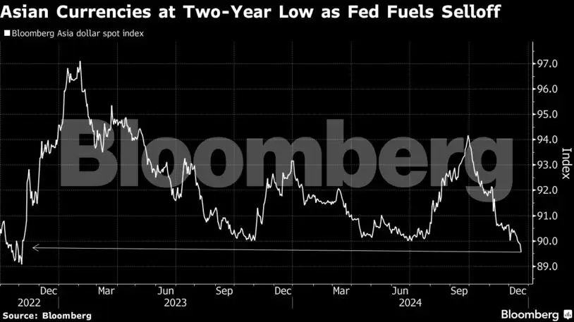 Fed forces Asia to choose: Accept weaker currencies or push back - The ...