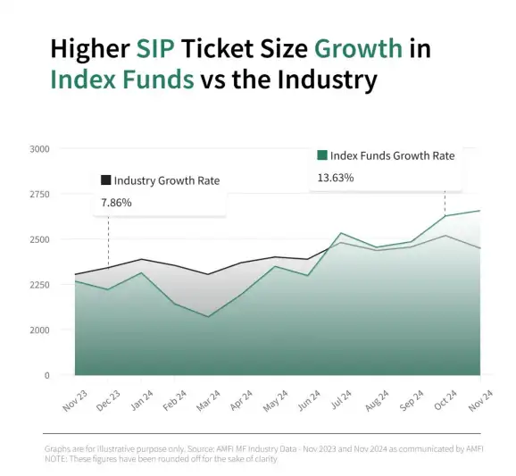 Index funds take top spot as fastest growing category in SIP AUM ...