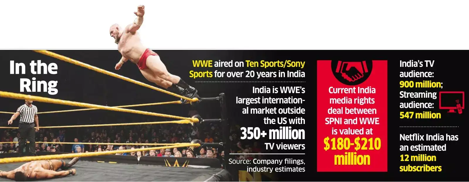Netflix India readying to get into the Ring with WWE in sports ...