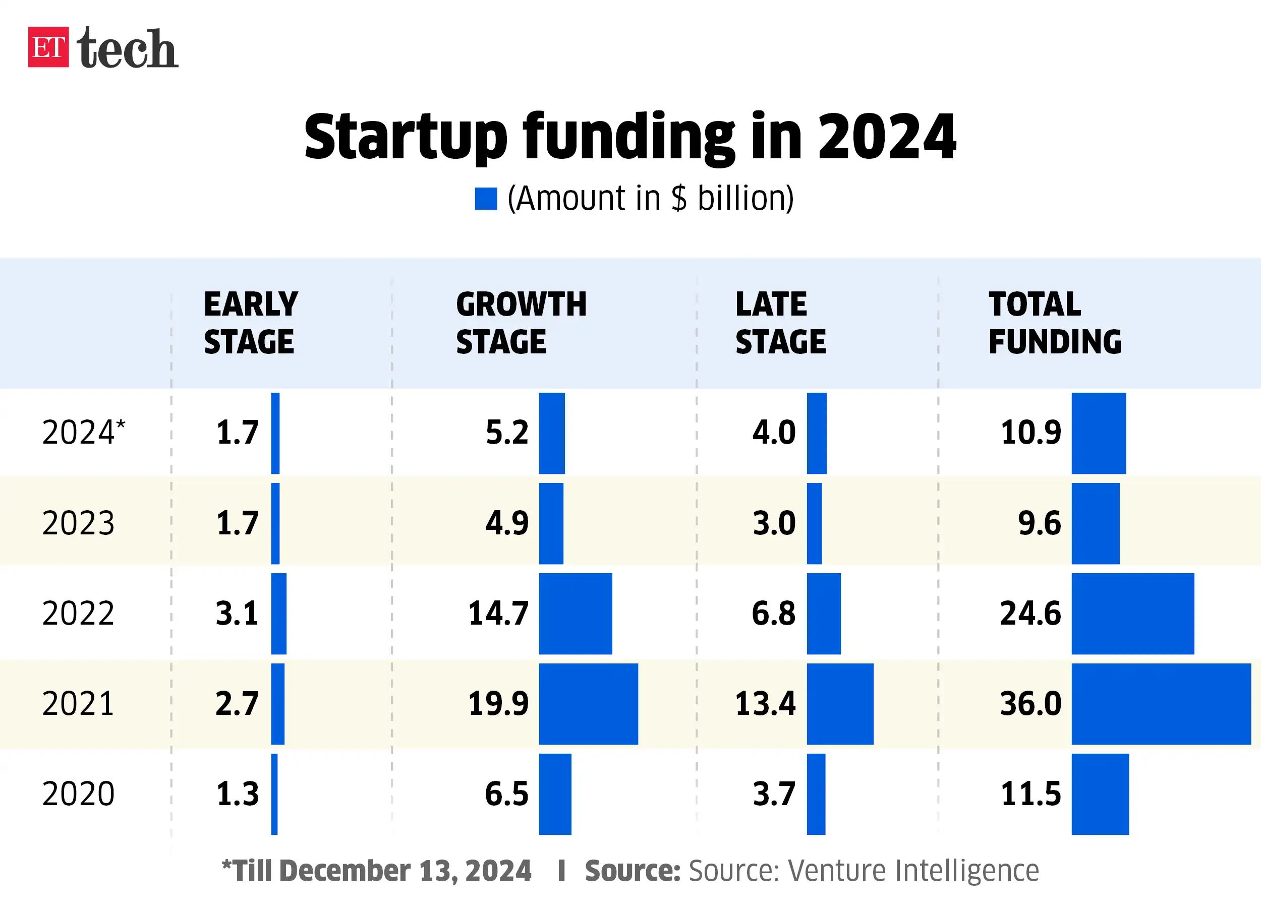 2024 startup funding: Year in Review: Startup funding freeze saw signs of thaw in 2024 - The ...