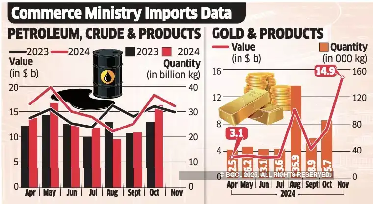 India to reassess gold import data amid calculation errors, double ...
