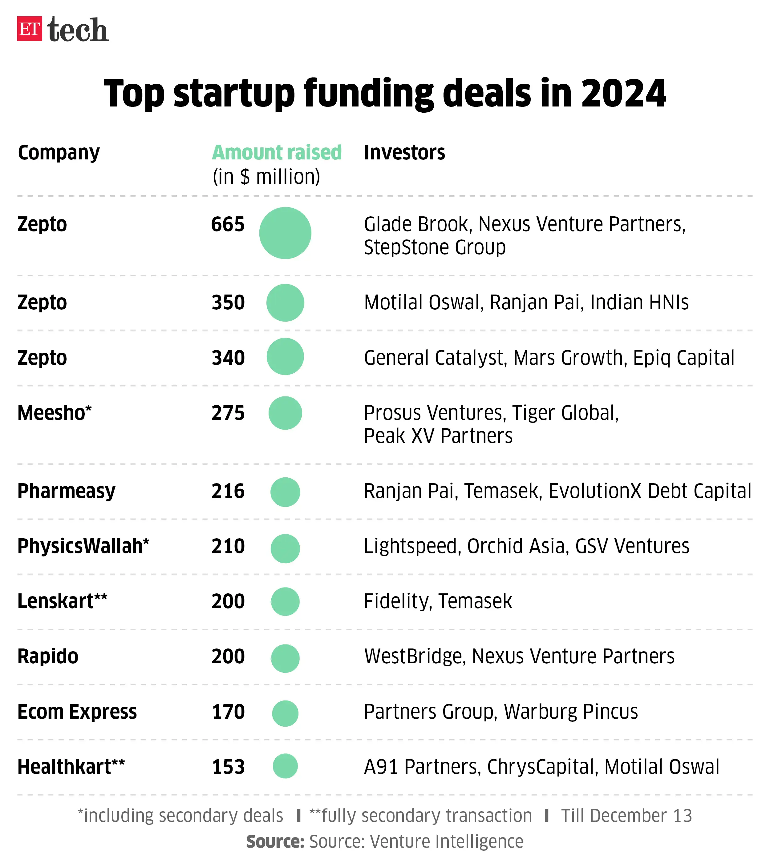 2024 startup funding: Year in Review: Startup funding freeze saw signs ...